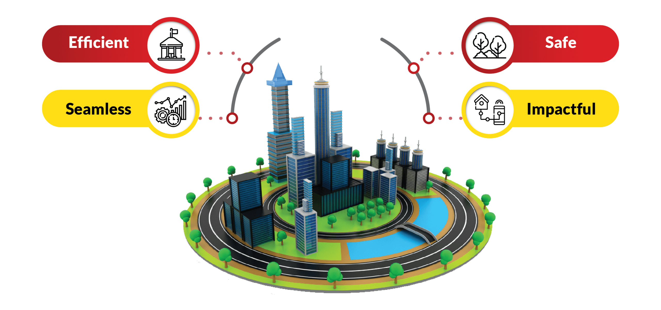Smart Cities and Communities - IPLUS MEA
